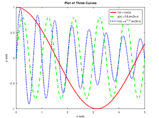 Solved 2.7 ﻿Consider the following three mathematical | Chegg.com