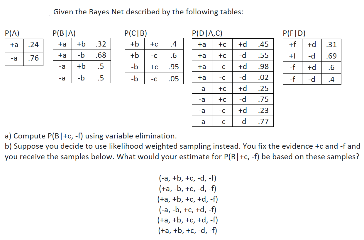 Given the Bayes Net described by the following | Chegg.com