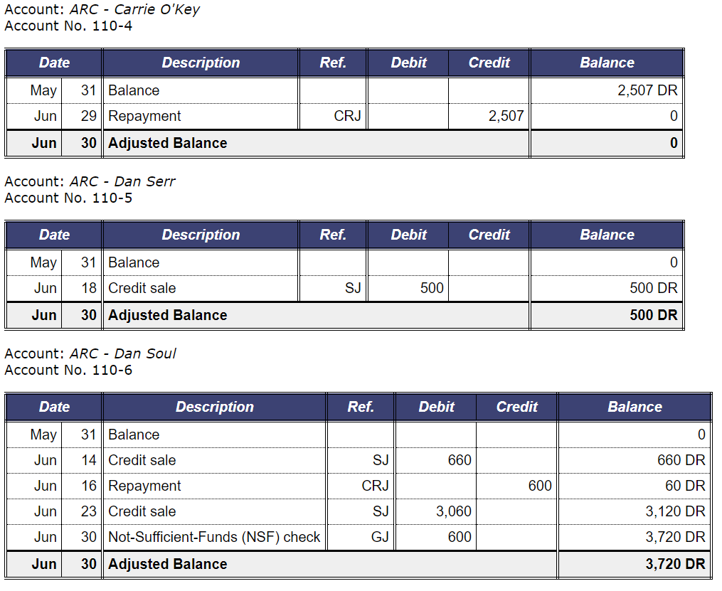 Solved Schedules of accounts Now that all adjusting entries | Chegg.com