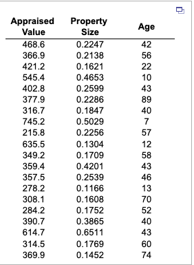 Solved \begin{tabular}{ccc} Appraised Value & Property Size | Chegg.com