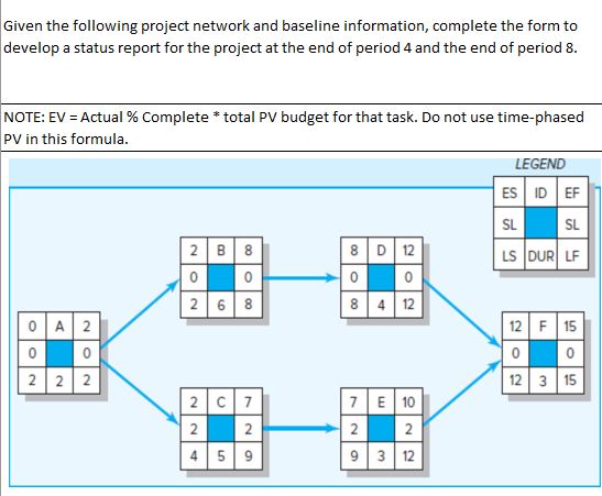 Solved Given the following project network and baseline | Chegg.com