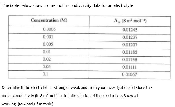 Solved The table below shows some molar conductivity data | Chegg.com