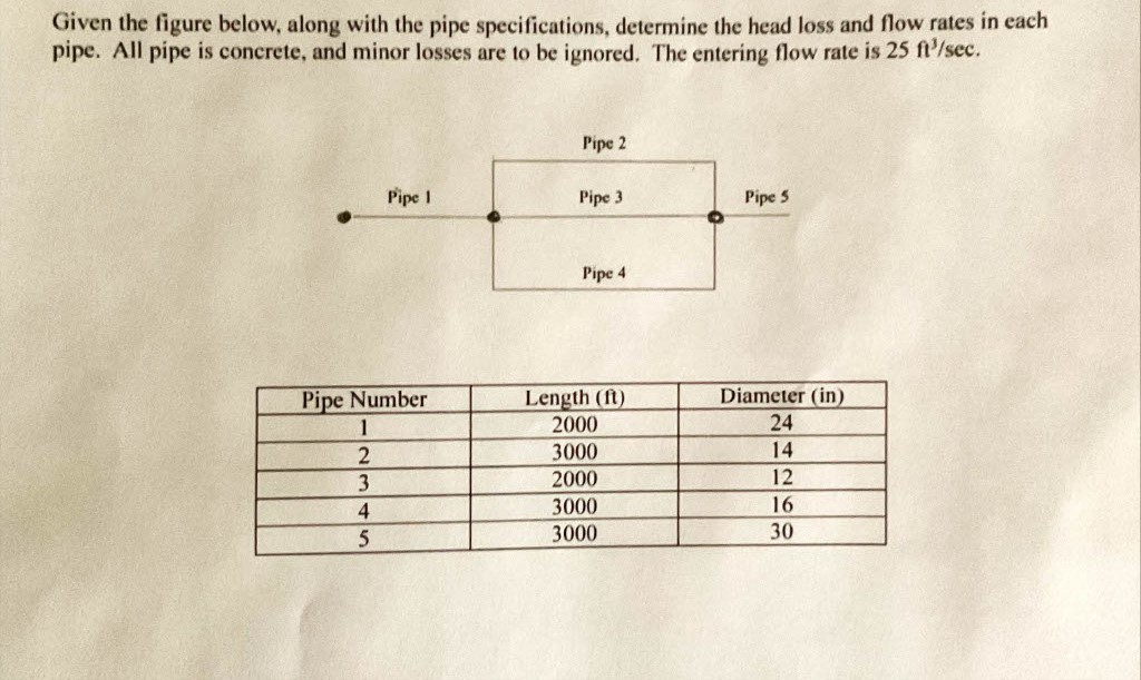 Solved Given the figure below, along with the pipe | Chegg.com
