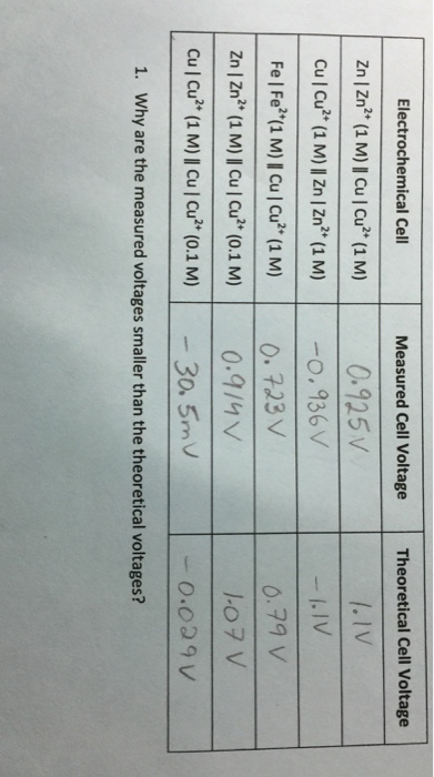 Solved Why are the measured voltages smaller than the | Chegg.com