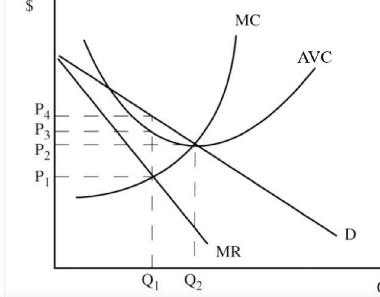 Solved Refer to the graph shown here, the profit-maximizing | Chegg.com