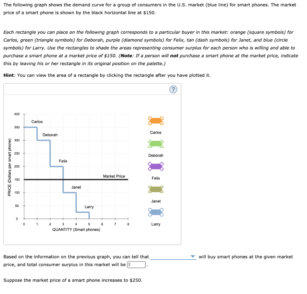 Solved The following graph shows the demand curve for a | Chegg.com