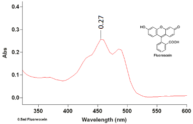 Solved The UV-vis absorption spectrum of Fluorescein in | Chegg.com