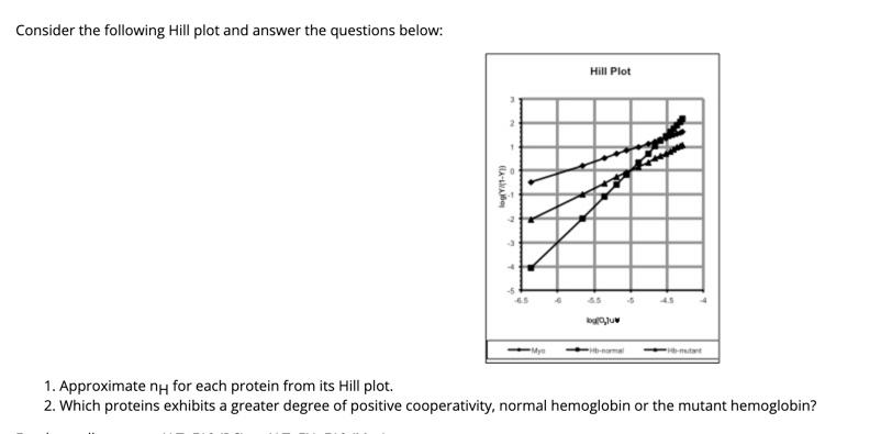 Consider the following Hill plot and answer the | Chegg.com