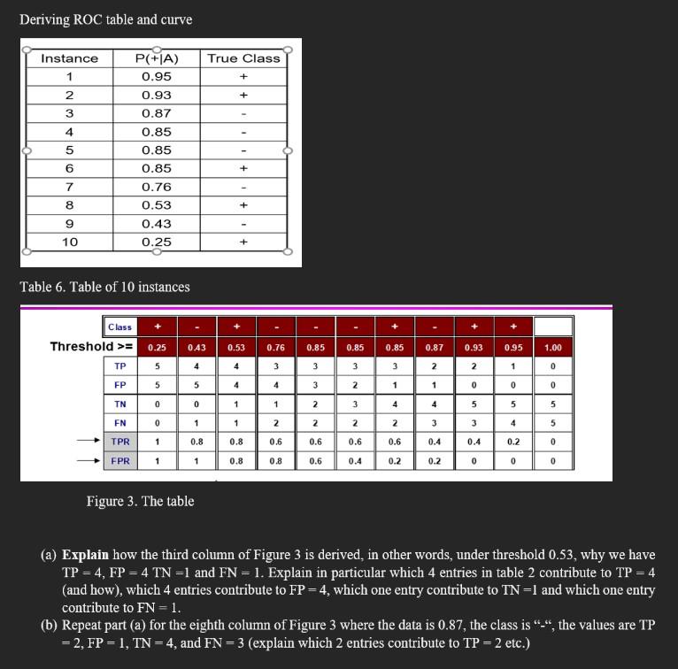 Solved Deriving ROC table and curve True Class Instance 1 + | Chegg.com