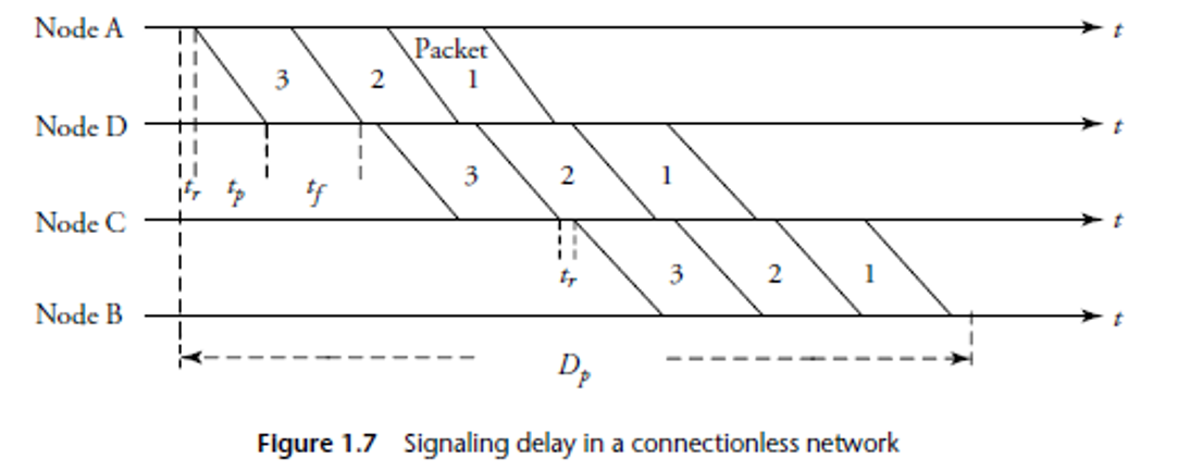 Develop a signaling delay chart, similar to Figures | Chegg.com