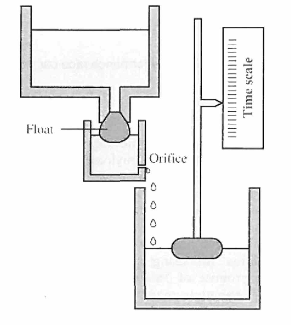 Solved A5. Sketch a block diagram of a water level feedback | Chegg.com