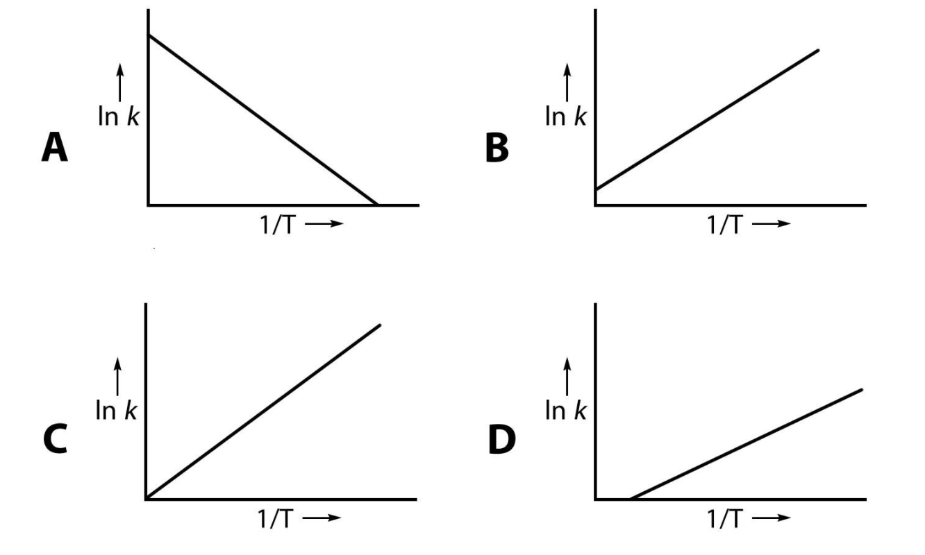 Solved 13) According to the Arrhenius equation the | Chegg.com