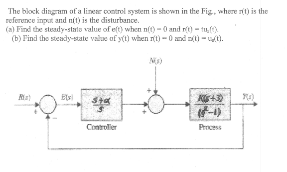 Solved The block diagram of a linear control system is shown | Chegg.com