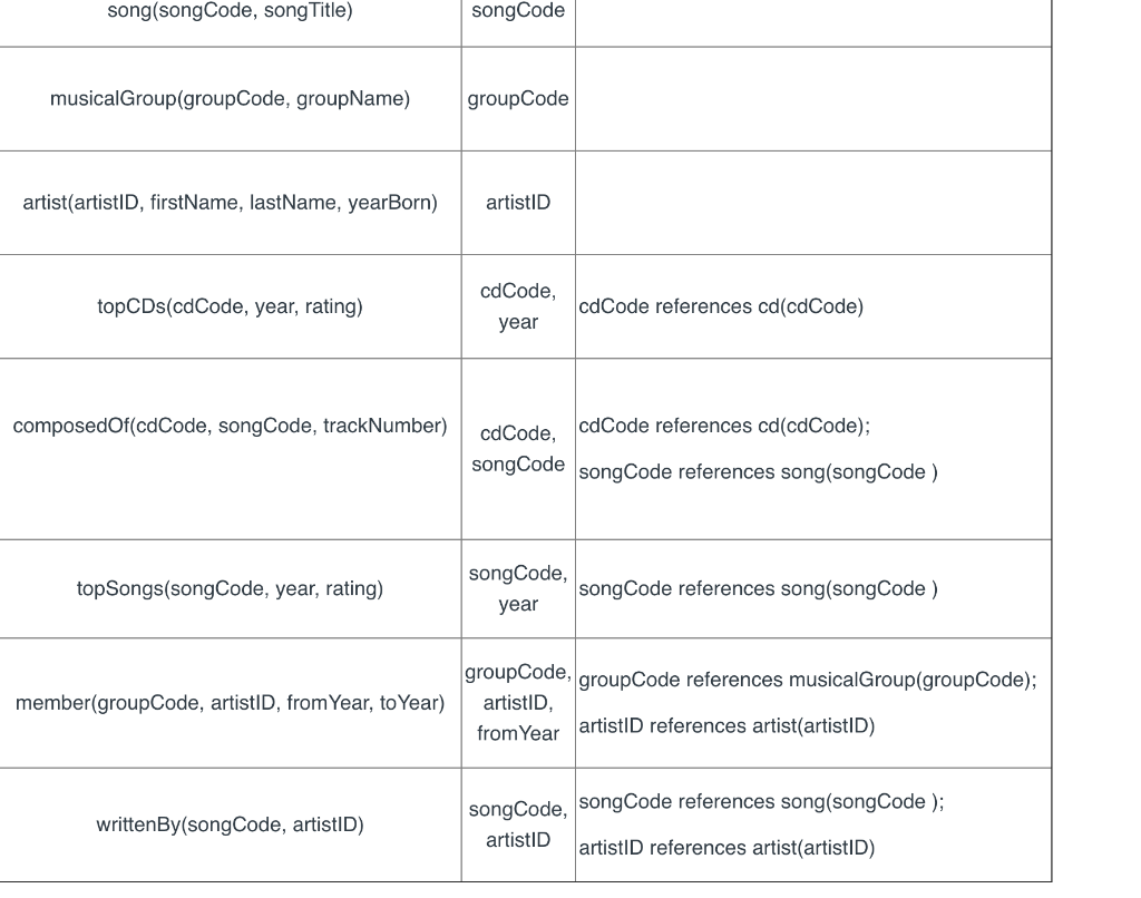 Solved Music Agency Visual Schema topCDs cd Code year rating | Chegg.com