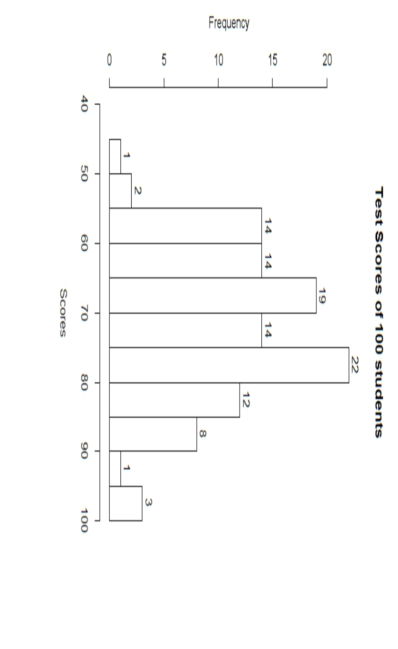 Solved What proportion of students scored above an 80 on the | Chegg.com