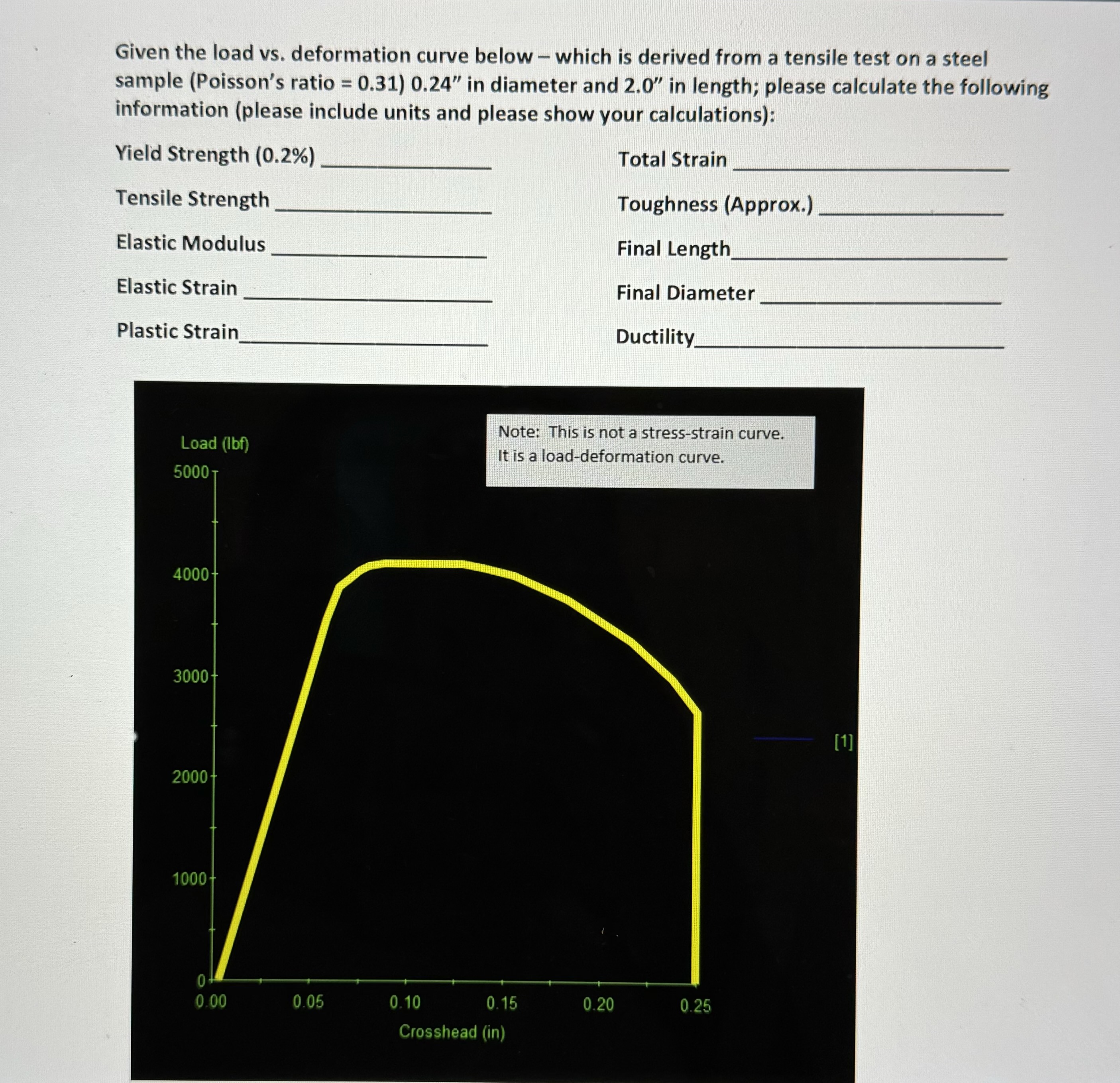Solved Given the load vs. ﻿deformation curve below - ﻿which | Chegg.com
