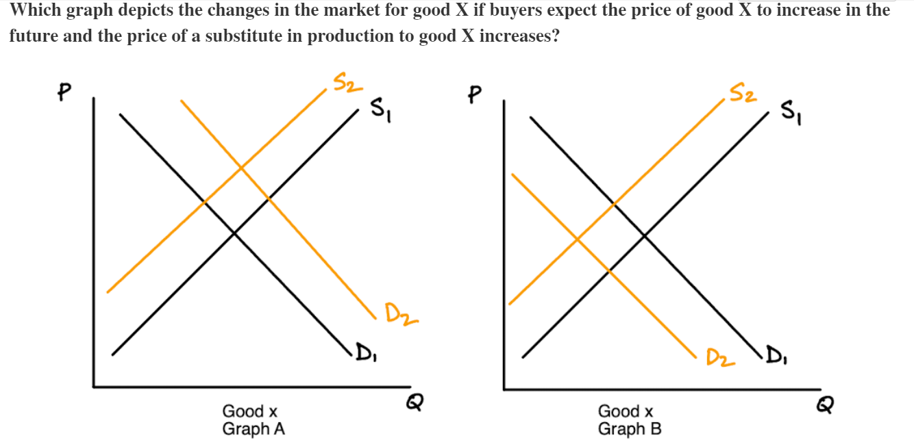 Solved Which graph depicts the changes in the market for | Chegg.com