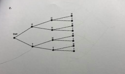 Solved 27. Draw a tree diagram to display all the possible | Chegg.com