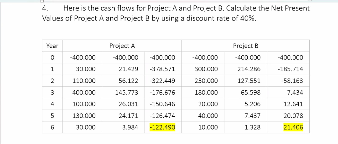 Solved Here is the cash flows for Project A and Project B. | Chegg.com