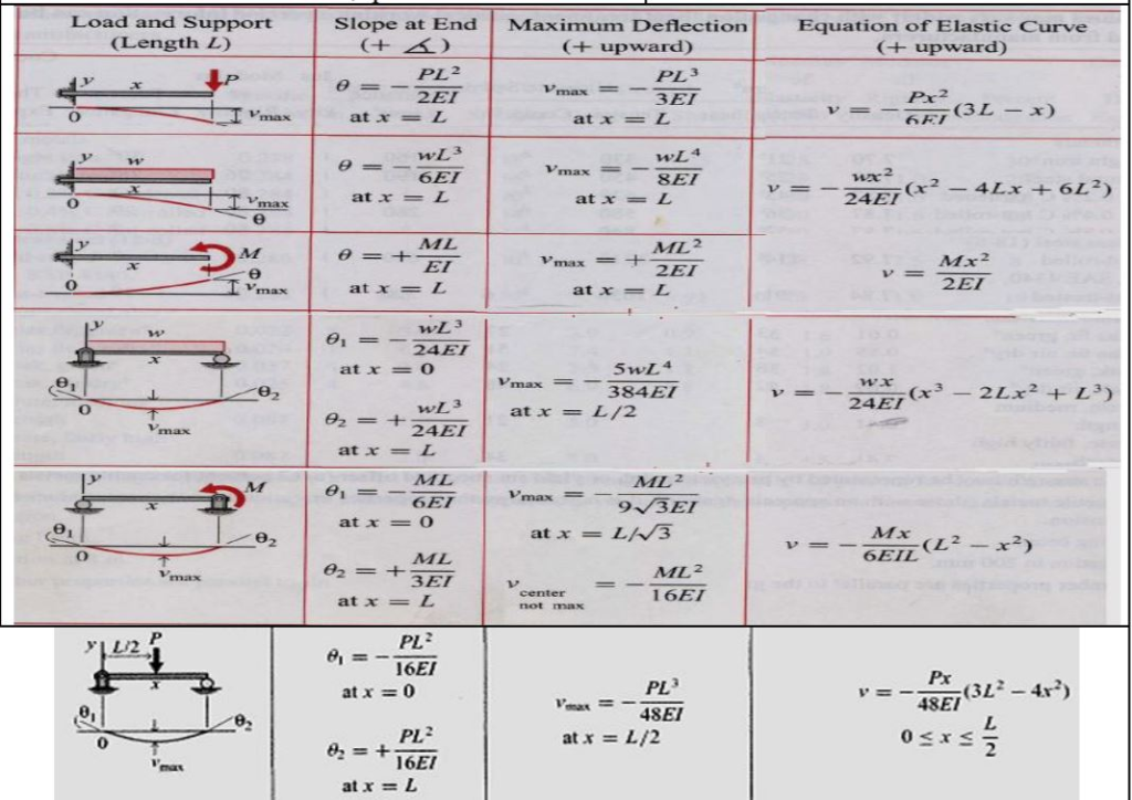 Solved (b) State the importance of deflection analysis in | Chegg.com