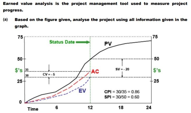 Solved Earned value analysis is the project management tool | Chegg.com