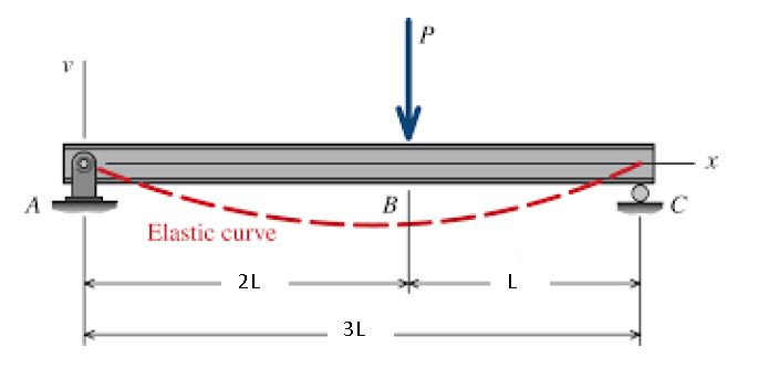 Solved Determine the elastic deflection curve for the entire | Chegg.com