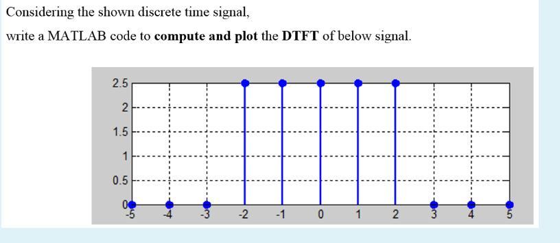 Solved Considering the shown discrete time signal, write a | Chegg.com