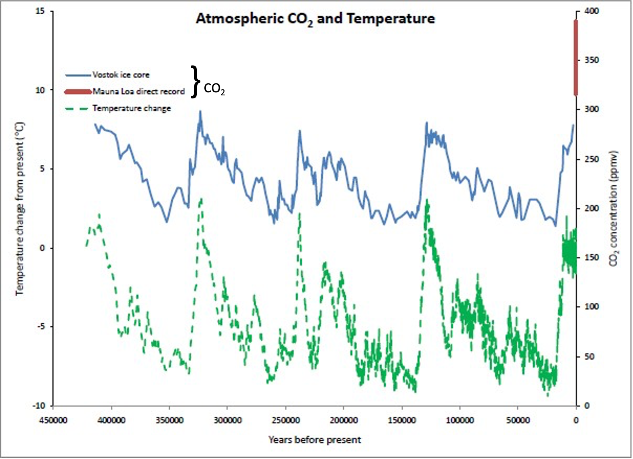 Solved The graph shows records of temperature and carbon | Chegg.com