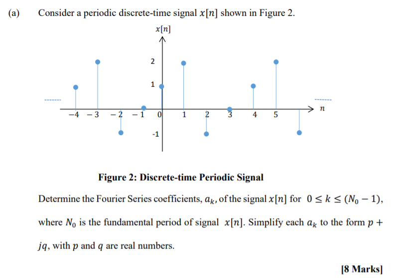 Solved (a) Consider a periodic discrete-time signal x[n] | Chegg.com
