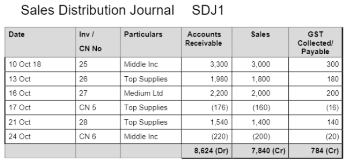 Solved Prepare Accounts Receivable Control Account and | Chegg.com