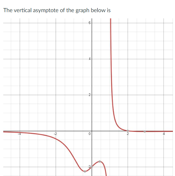 Solved The vertical asymptote of the graph below is 2 0 | Chegg.com