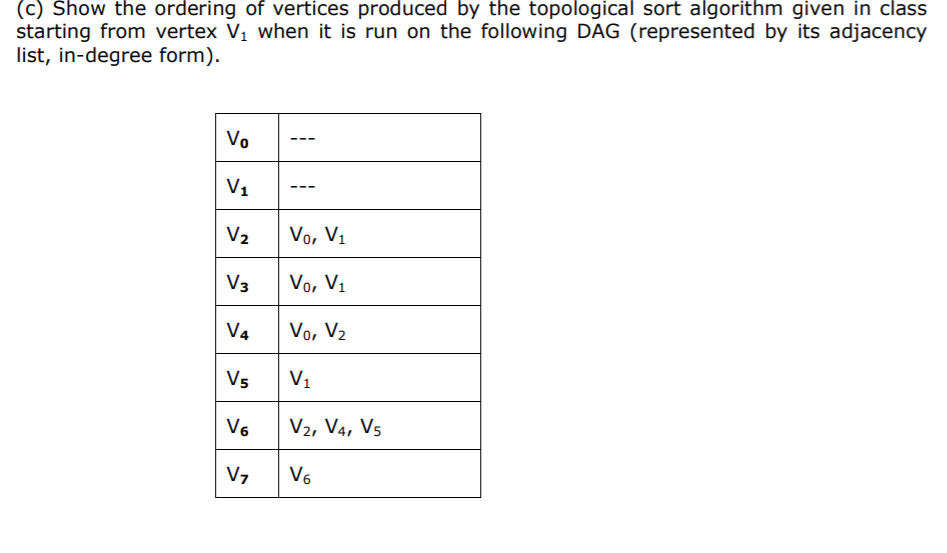 Solved Show the ordering of vertices produced by the | Chegg.com