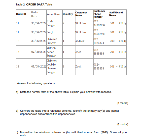 Solved Table 2: ORDER DATA Table Answer the following | Chegg.com
