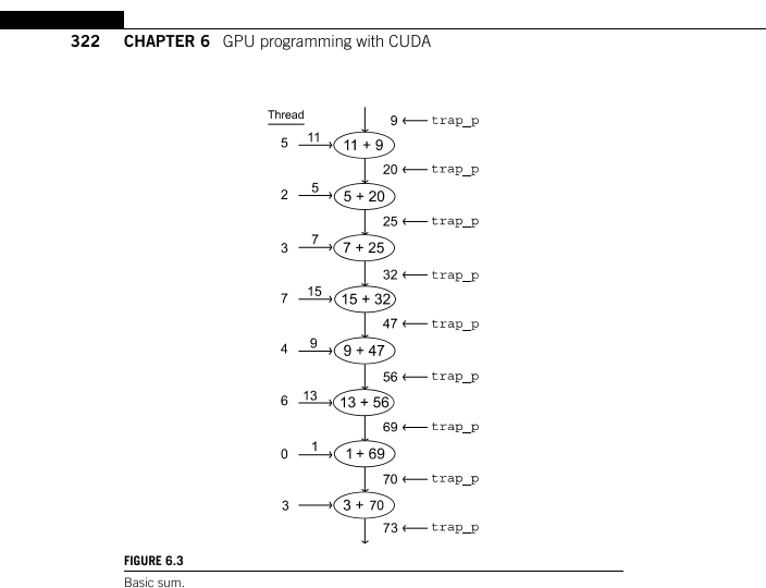 6.11 CUDA trapezoidal rule II: improving performance | Chegg.com