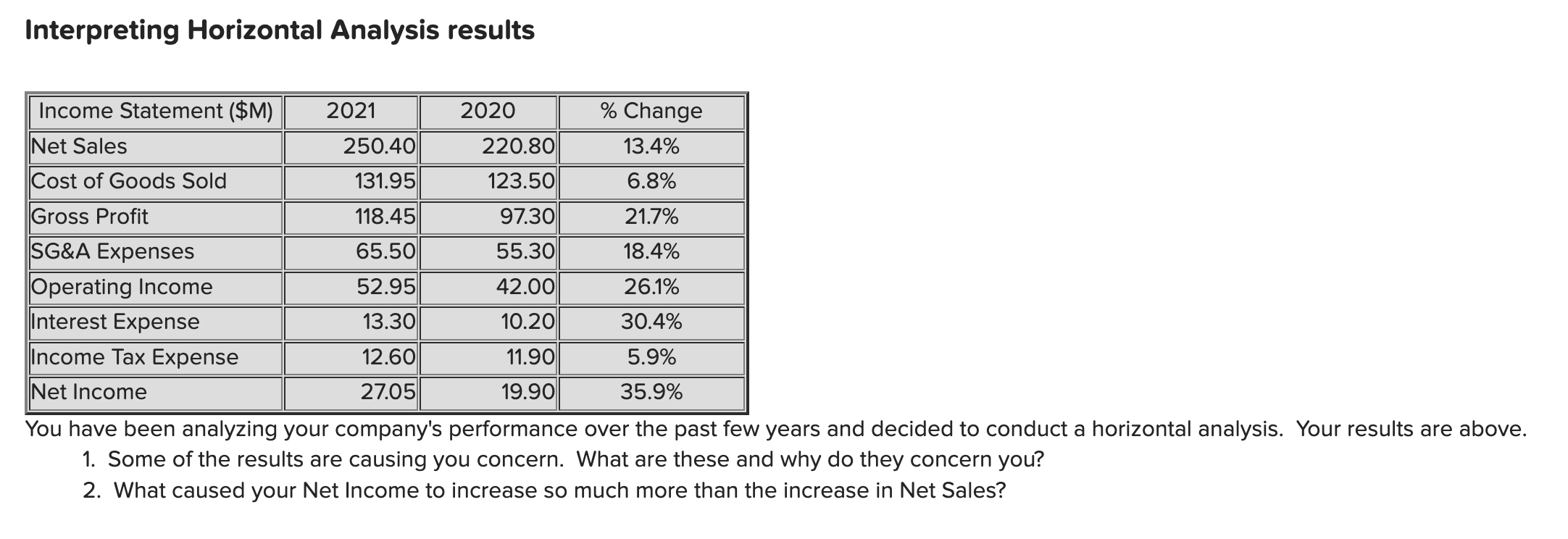 Solved Interpreting Horizontal Analysis results You have | Chegg.com