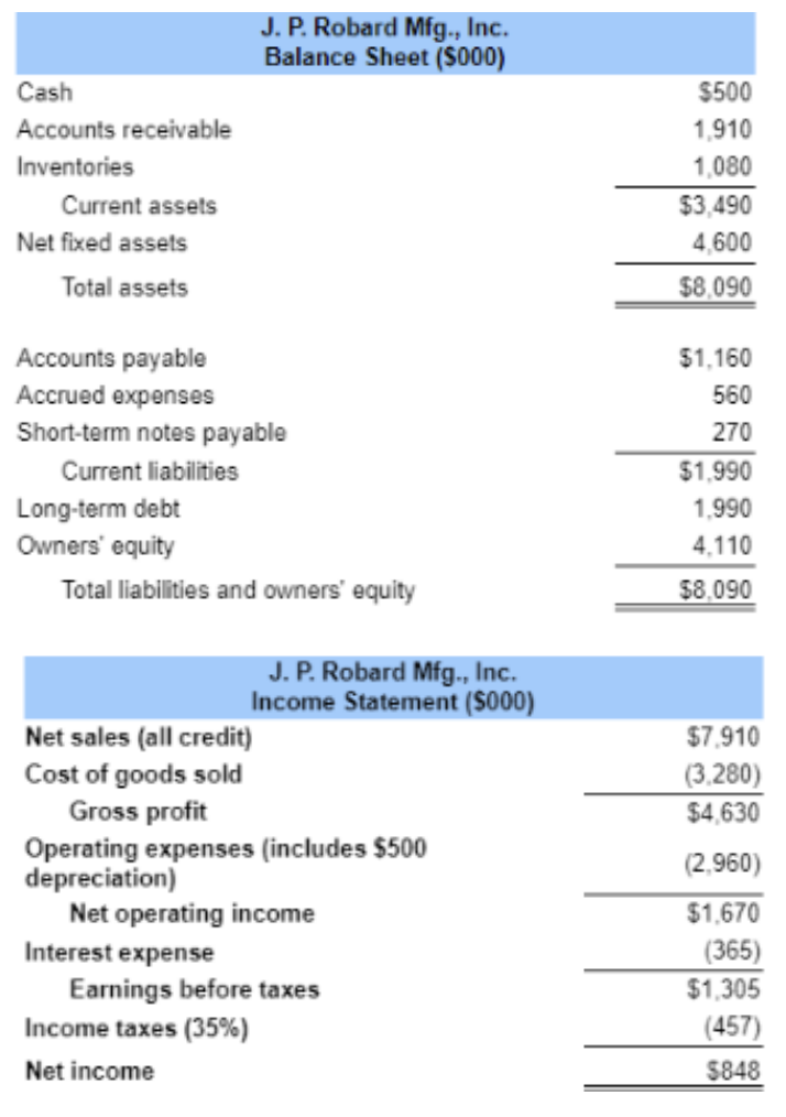 Calculate the following ratios: 1. ﻿Current ratio 2. | Chegg.com