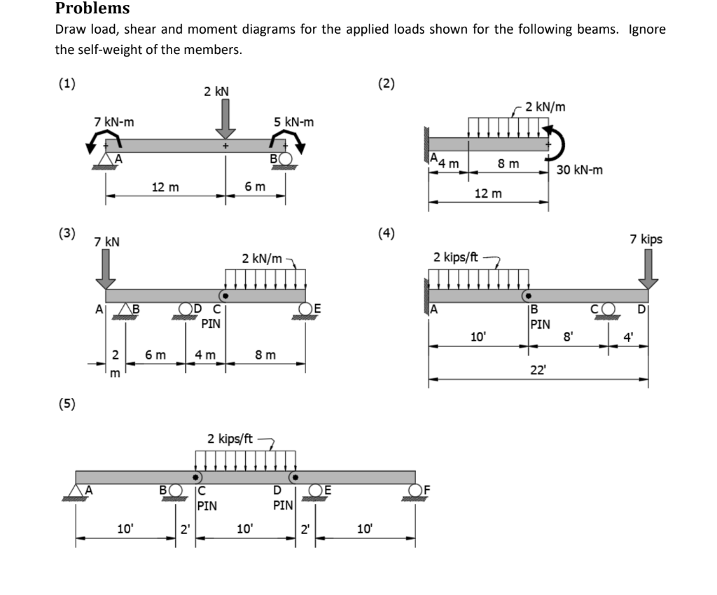 Solved Draw load, shear and moment diagrams for the applied | Chegg.com