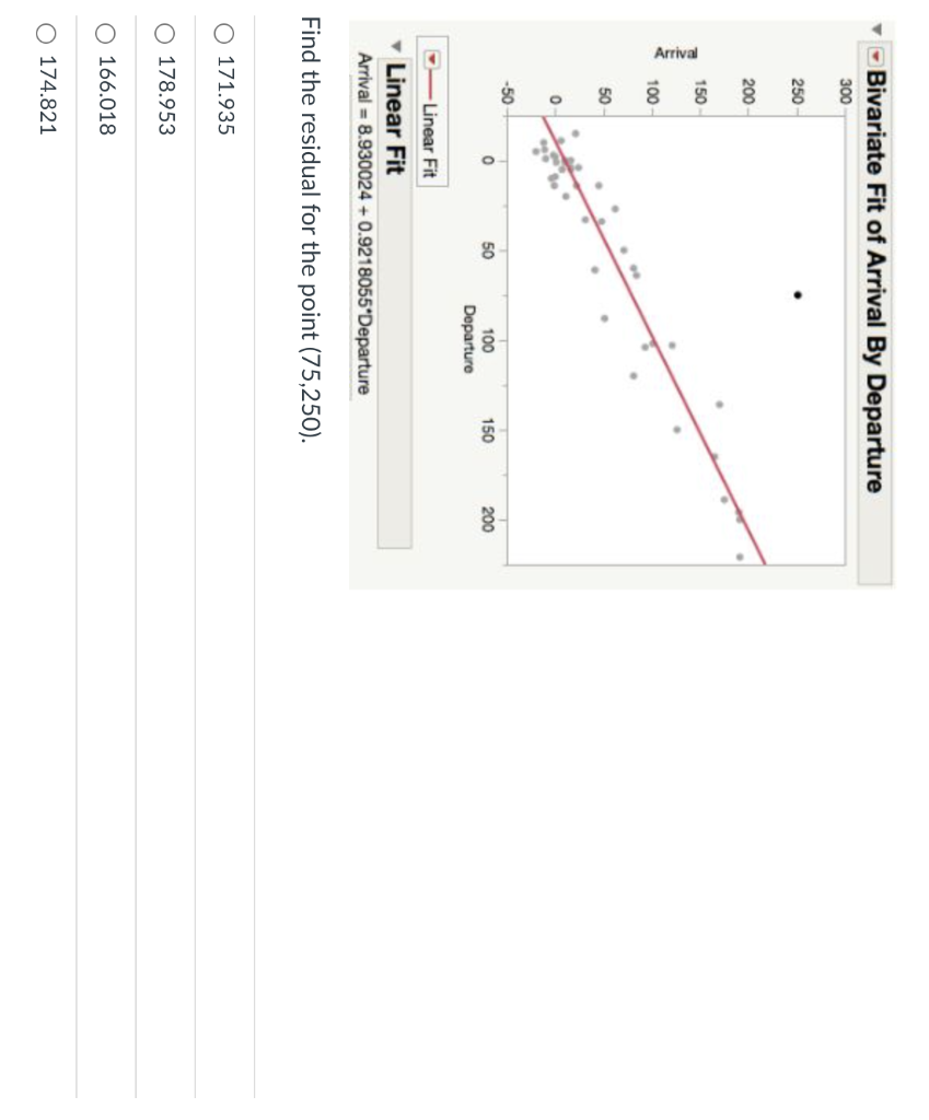 Solved Find the residual for the point (75,250). 171.935 | Chegg.com