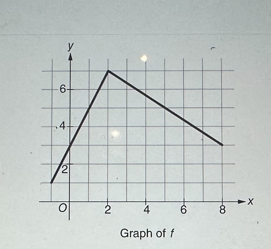Solved Let f be a continous function defined on [-1,8] | Chegg.com