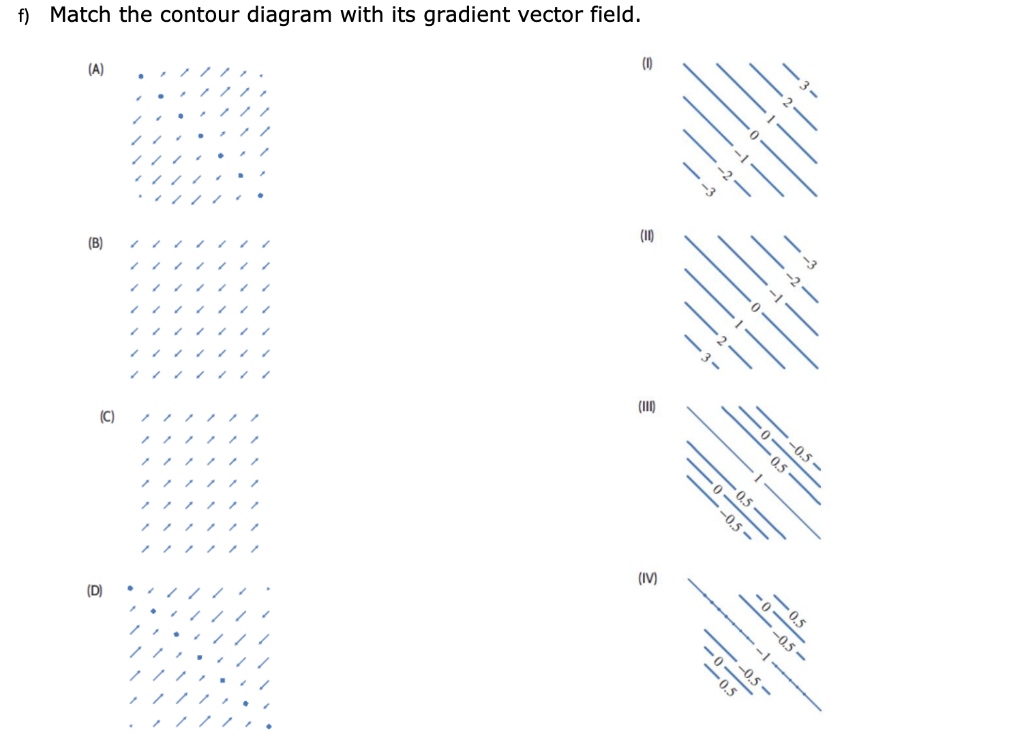 Solved f) Match the contour diagram with its gradient vector | Chegg.com