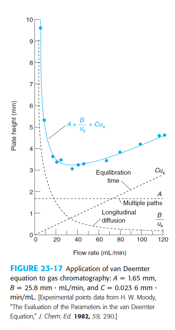 Solved What is the optimal flow rate in Figure 23-17 for | Chegg.com