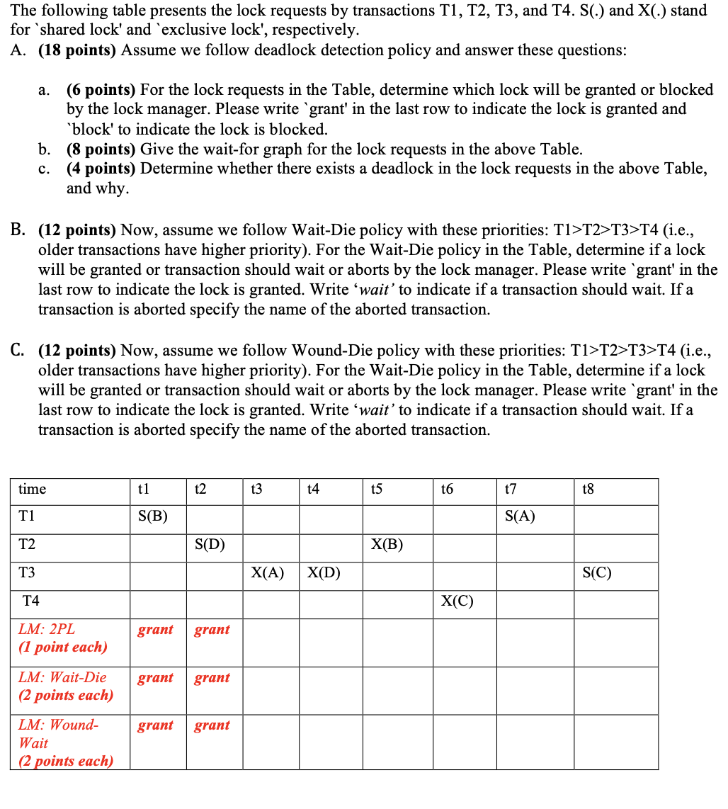 [Solved]: The following table presents the lock requests by