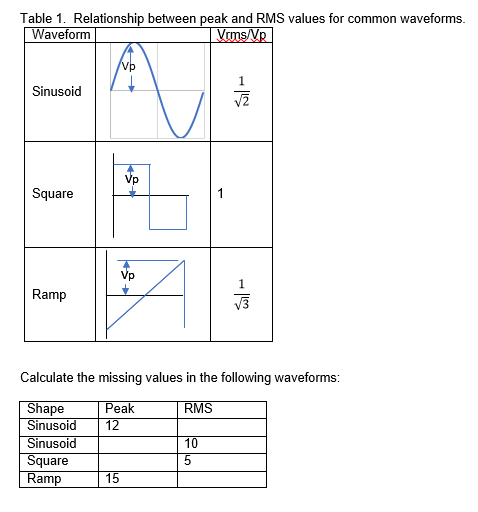 Solved Table 1. Relationship between peak and RMS values for | Chegg.com