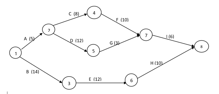 Solved 1. Based on the following AOA diagram, please answer | Chegg.com