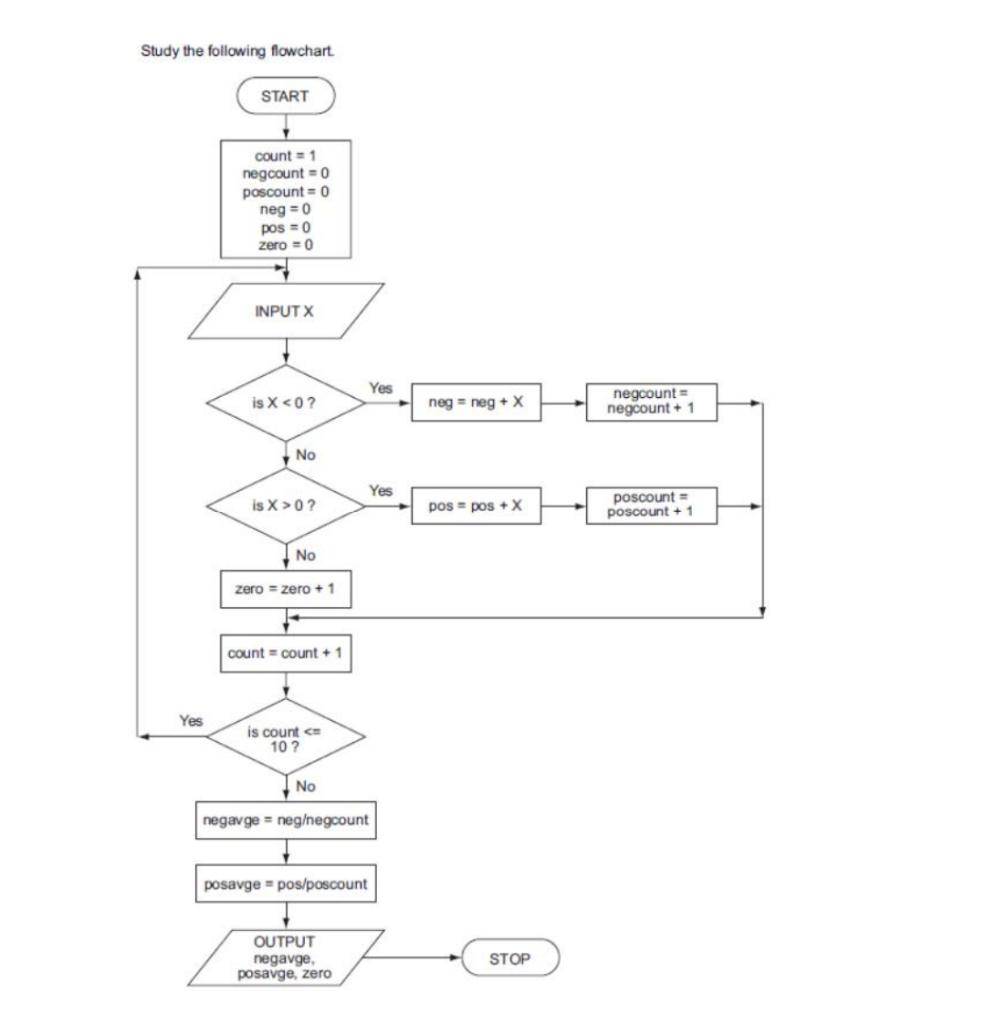 Solved Study the following flowchart START count=1 negcount | Chegg.com