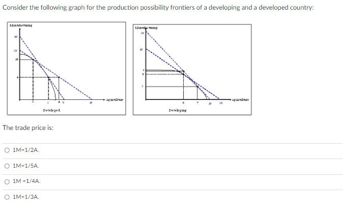 Solved Consider the following graph for the production | Chegg.com