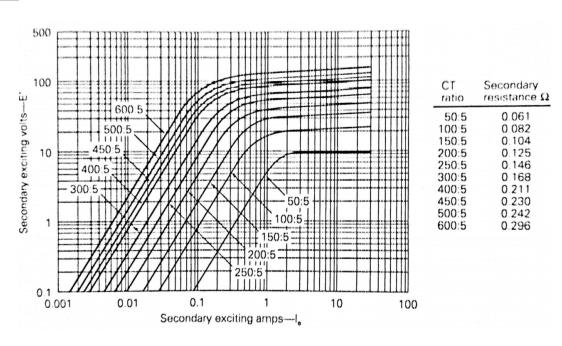 Solved Overcurrent Protection Relay Setting Consider A
