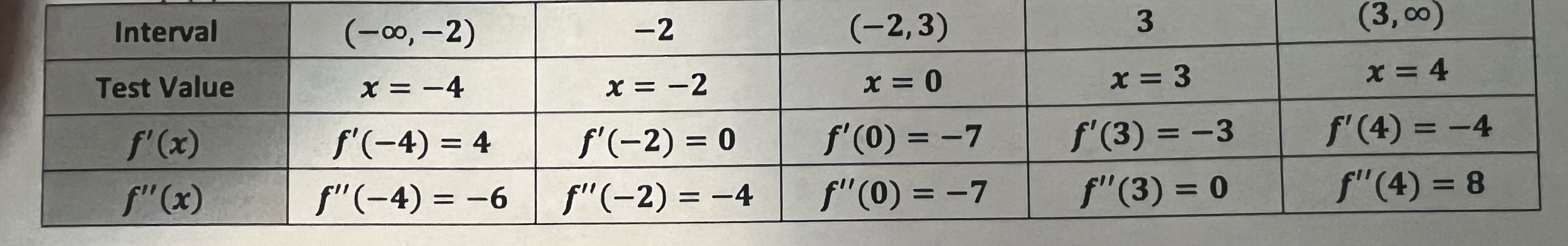 Solved Intervals where f(x) is increasing Intervals where | Chegg.com