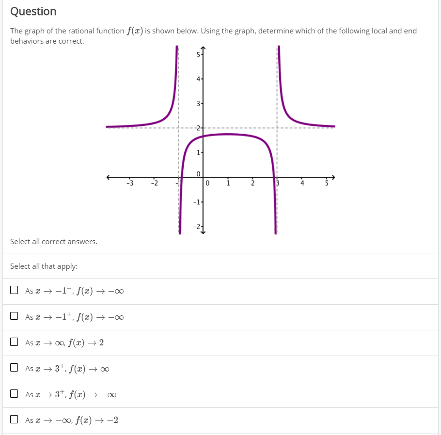 Solved Question The graph of the rational function f(x) is | Chegg.com