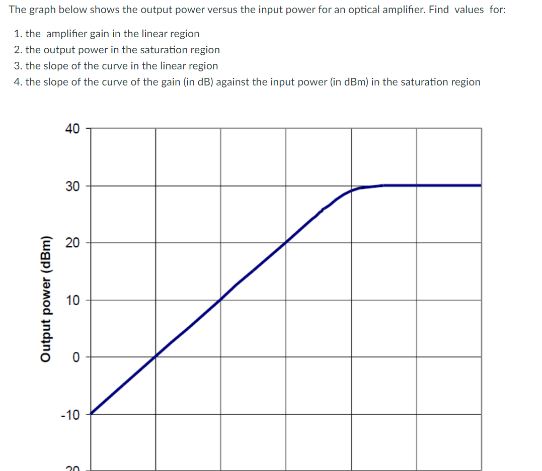 Solved The x-axis on the graph should be Input power (dBm) | Chegg.com